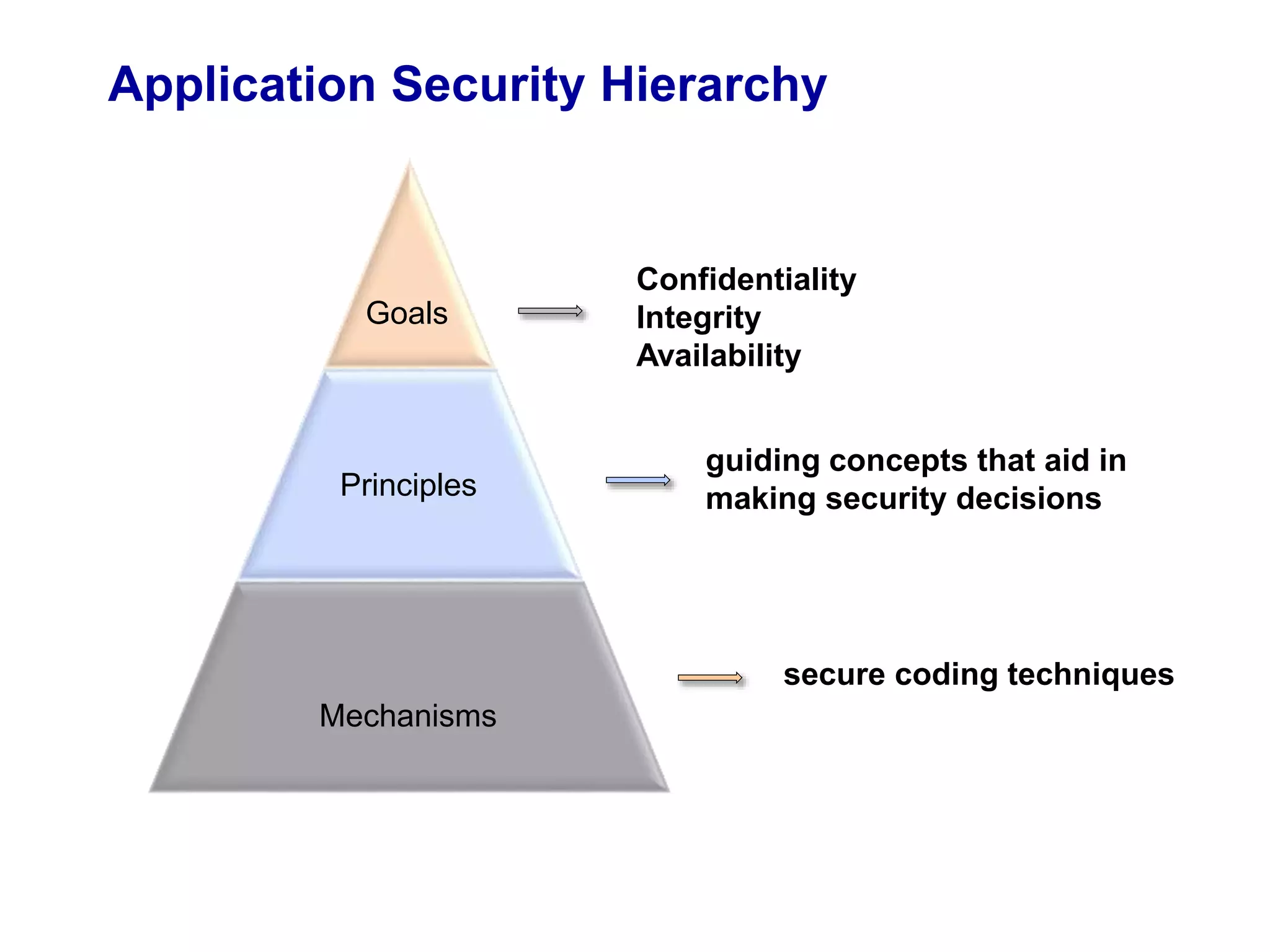 01 Application Security Fundamentals - part 1 - introduction and goals ...