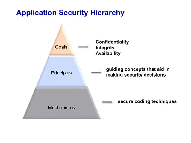 01 Application Security Fundamentals - part 1 - introduction and goals ...