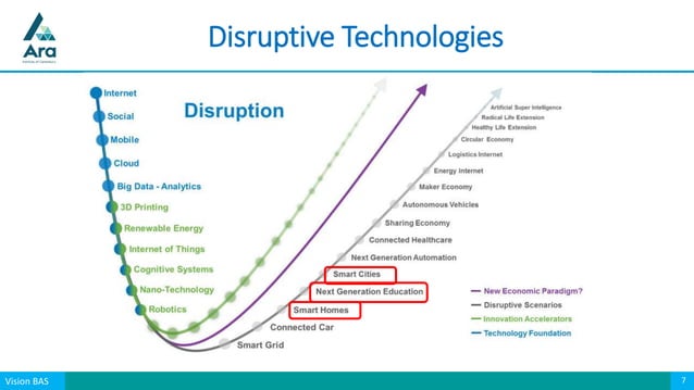 Disruptive Technologies for Architecture and Engineering Education | PPT