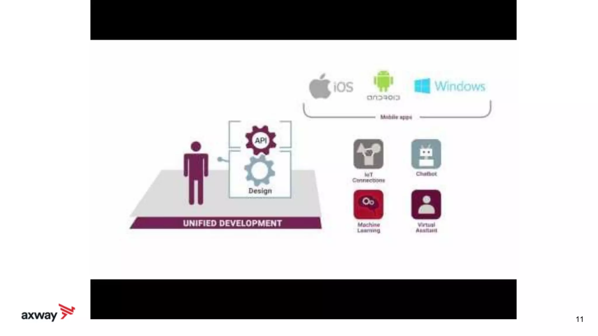 Axway amplify api management platform | PDF
