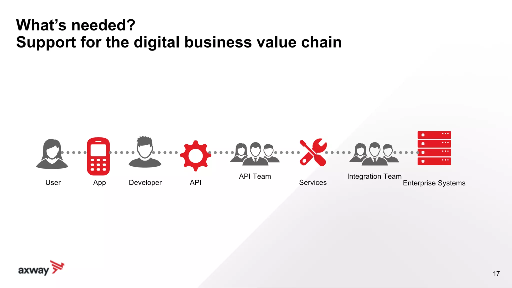 Axway amplify api management platform | PDF