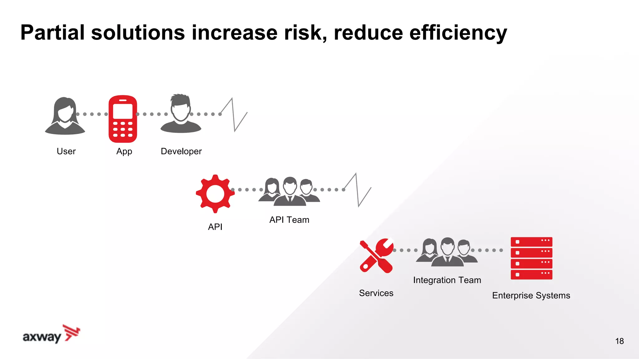 Axway Amplify Api Management Platform Ppt