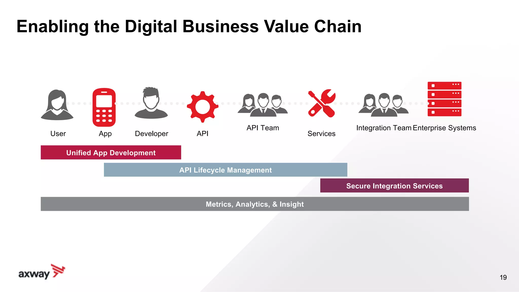 Axway amplify api management platform | PDF