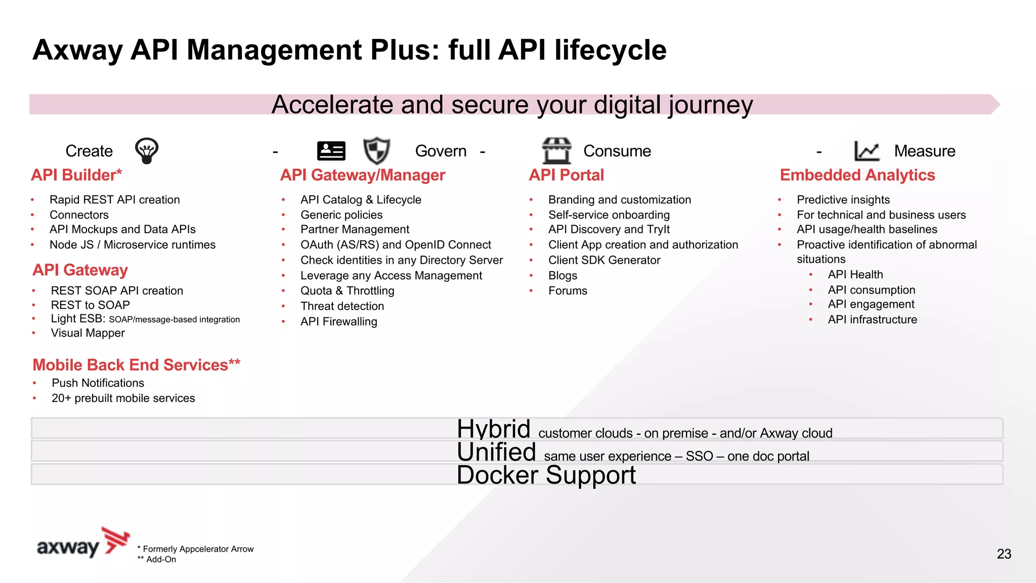 Axway amplify api management platform | PDF