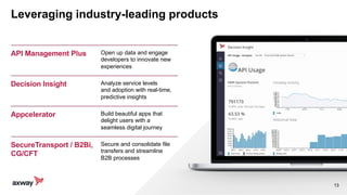 Axway amplify api management platform | PDF