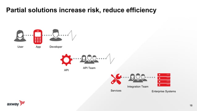 Axway amplify api management platform | PDF