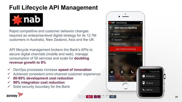 Axway amplify api management platform | PDF