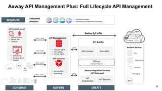 Axway amplify api management platform | PDF