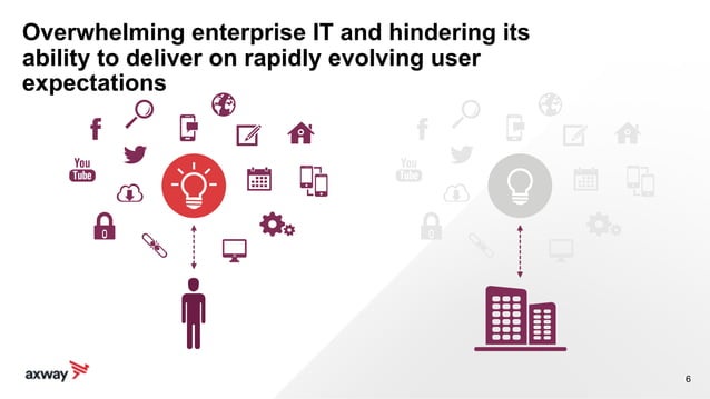 Axway amplify api management platform | PDF