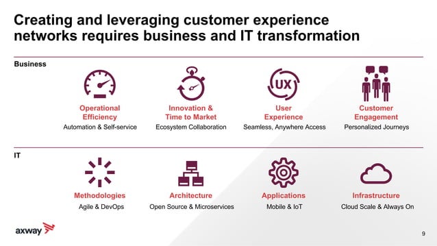 Axway amplify api management platform | PDF