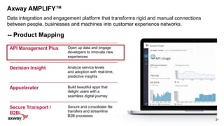 Axway amplify api management platform | PDF