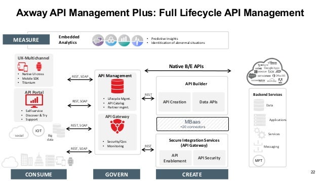 Axway Amplify Api Management Platform