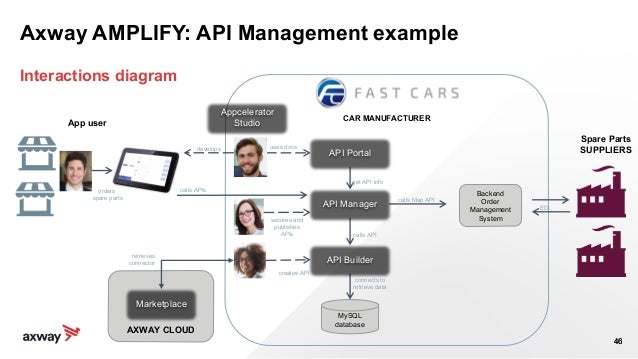 Axway Amplify Api Management Platform