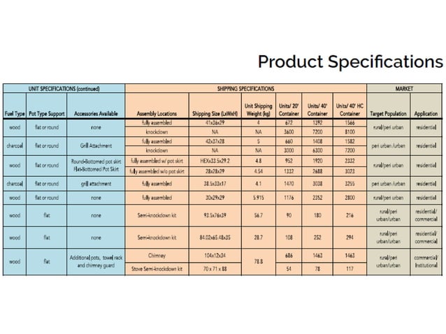 biomass fuels and cook stoves | PPTX | Power and Energy Industry ...