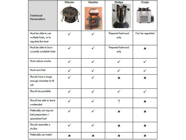 biomass fuels and cook stoves | PPTX | Power and Energy Industry ...