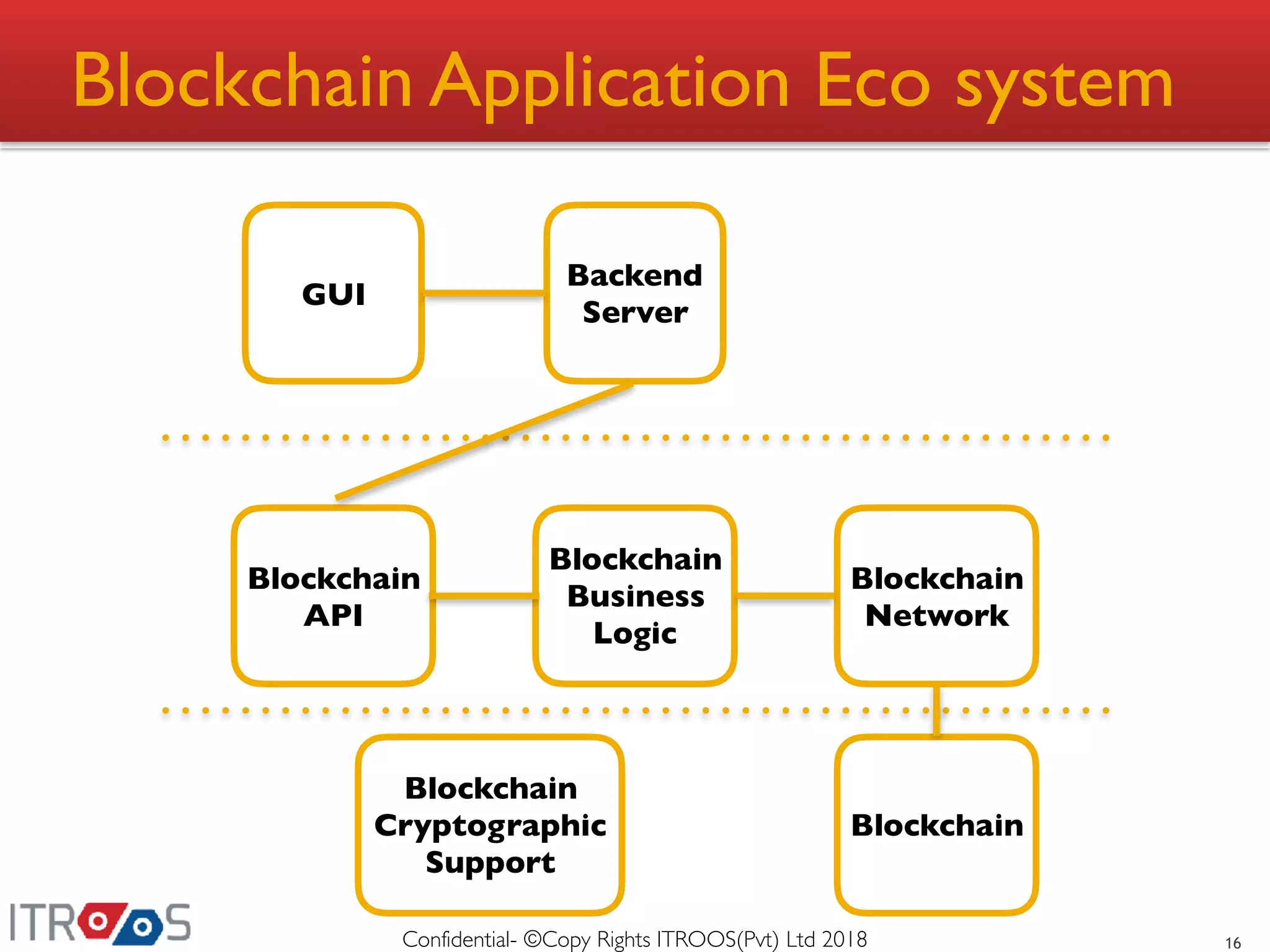 01 - Blockchain technology - Basics | PDF | Databases | Computer Software and Applications