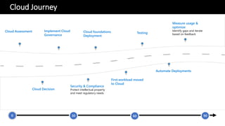 Cloud Adoption Framework Phase one-moving to the cloud | PPTX