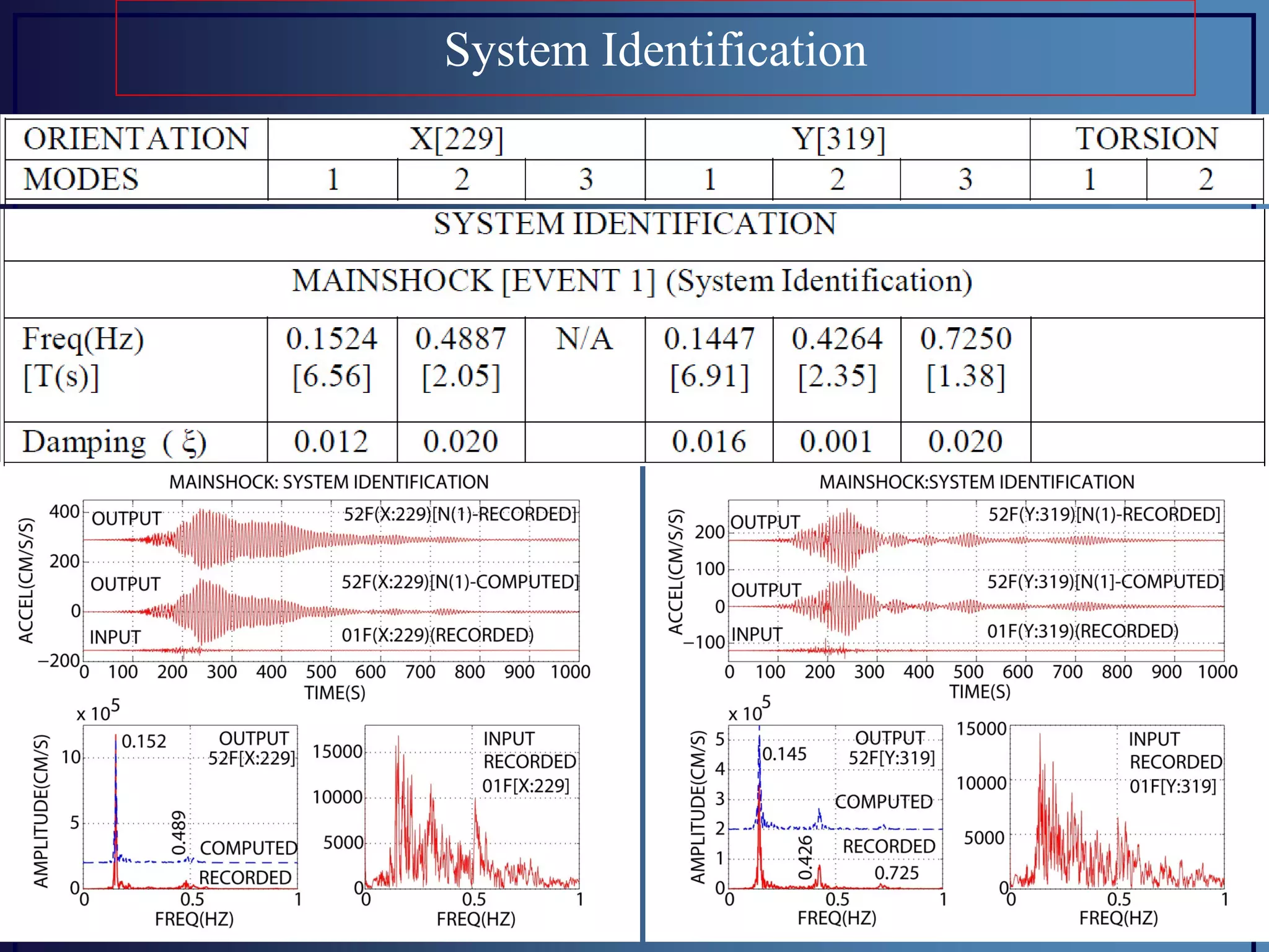 Seismic Instrumentation of Structures: What Have We Learned? - Mehmet ...