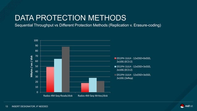 Ceph Performance Profiling And Reporting Pptx Computer Software And Applications Computing