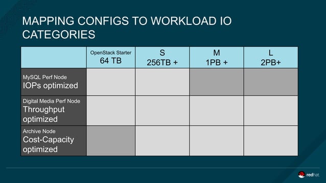 Ceph Performance Profiling and Reporting | PPTX | Computer Software and Applications | Computing