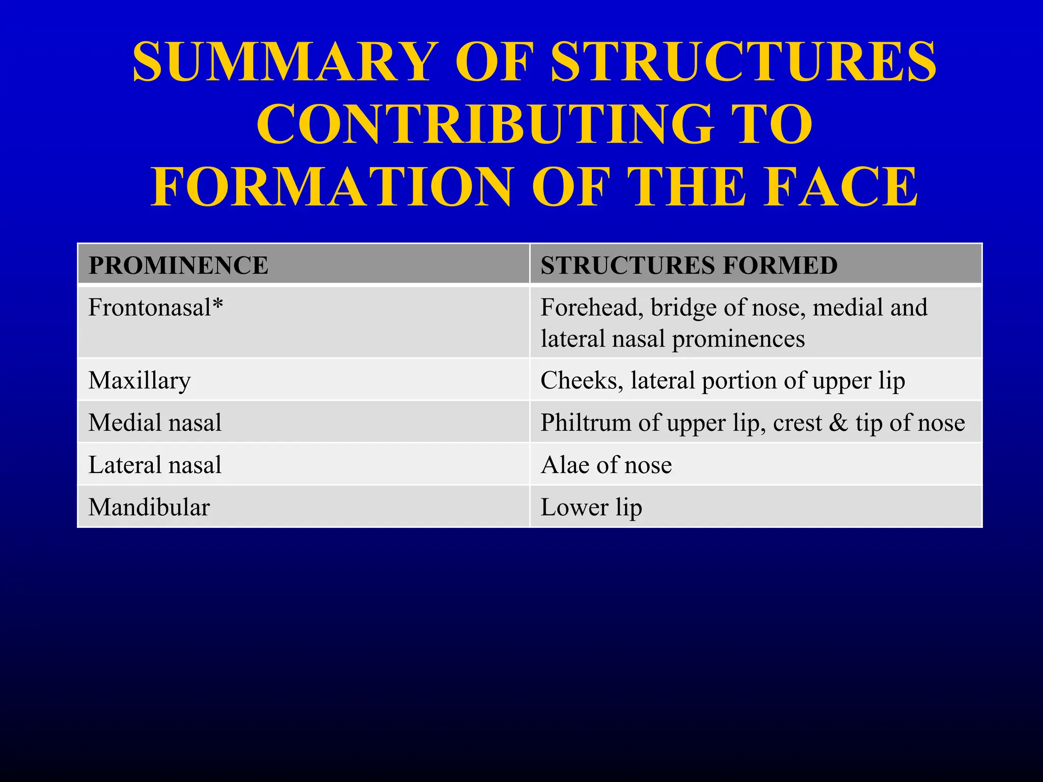 Development of Face, oral cavity and pharyngeal arches .ppt