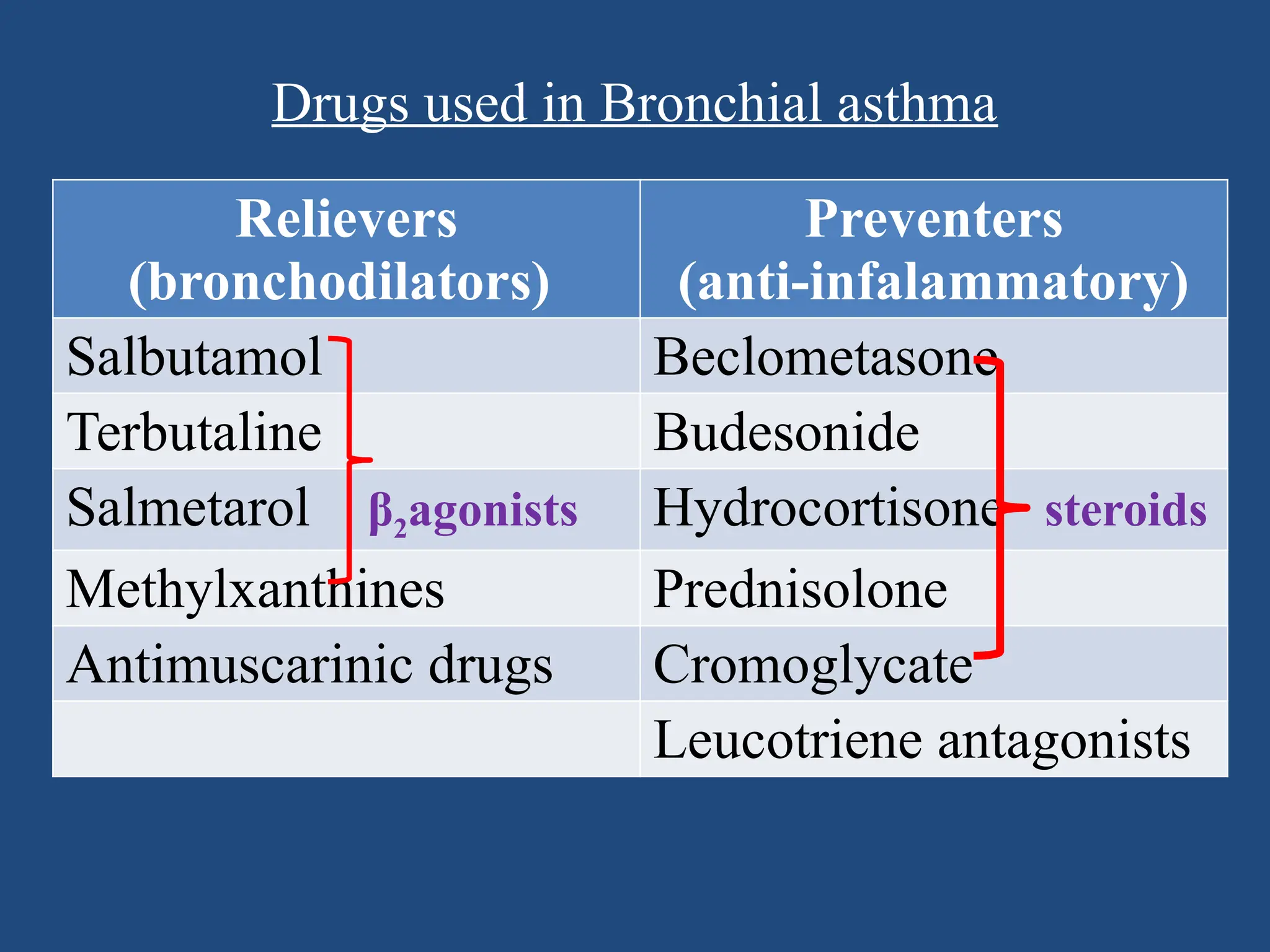 01 - Drugs Used In Bronchial Asthma II.pptx