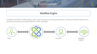 ESB Fundamentals 3.7 | PPT