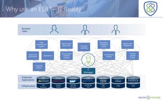 3.6 - ESB Fundamentals | PPT