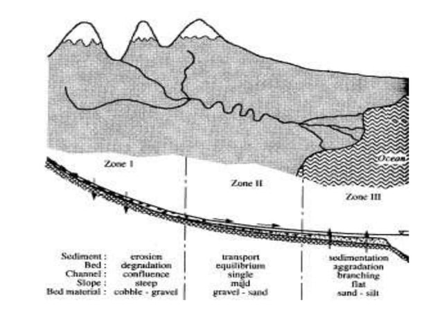 01 fluvial process | PPT
