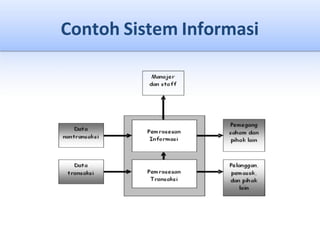 Gambaran Umum Sistem Informasi | PPTX
