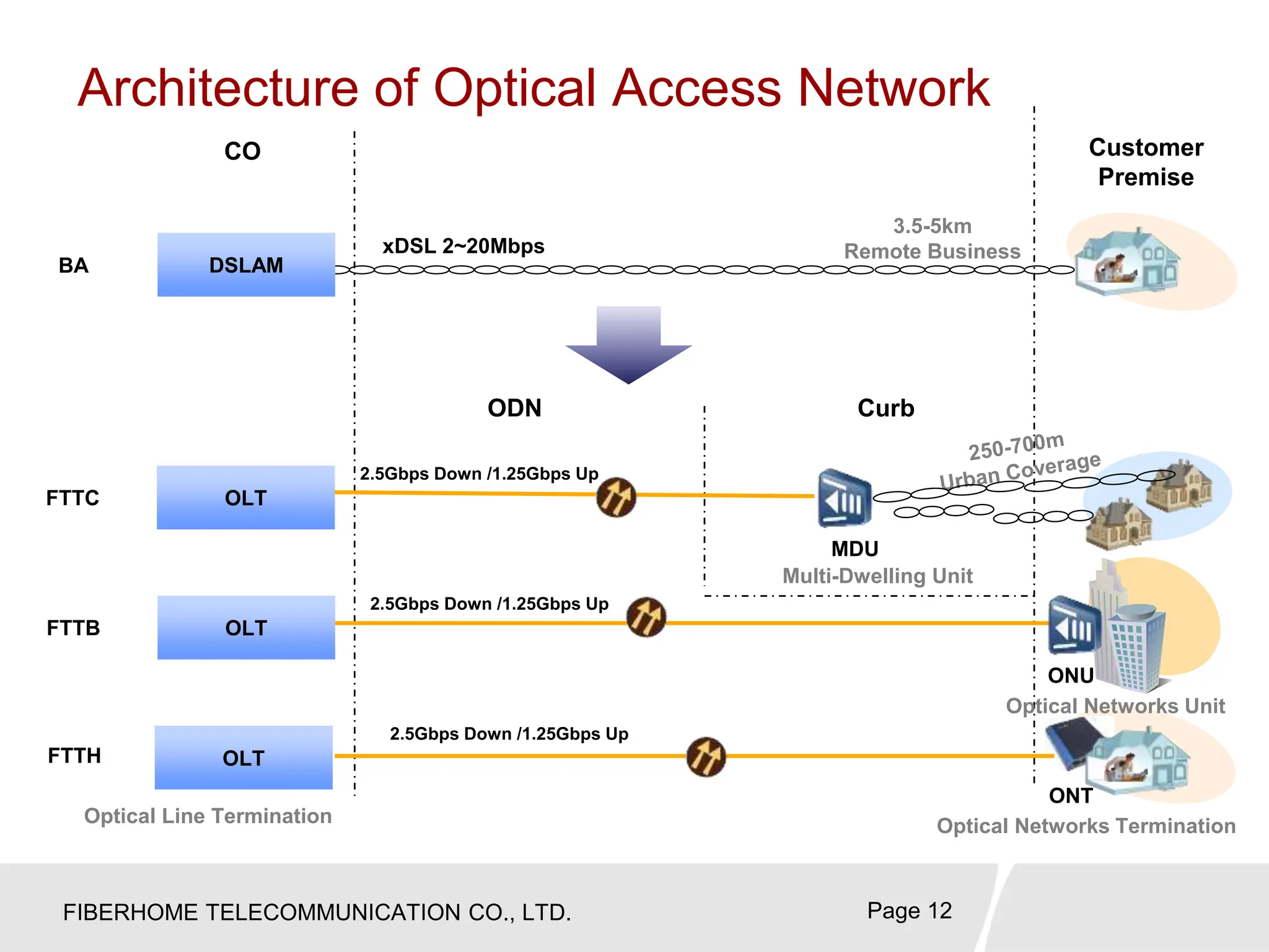 01-GPON Fundamental fttx ftth basic .pptx