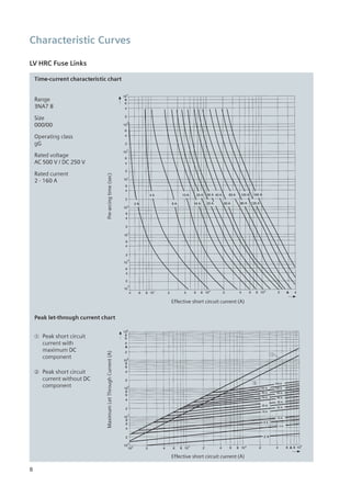 01. hrc din fuses 3 na | PDF