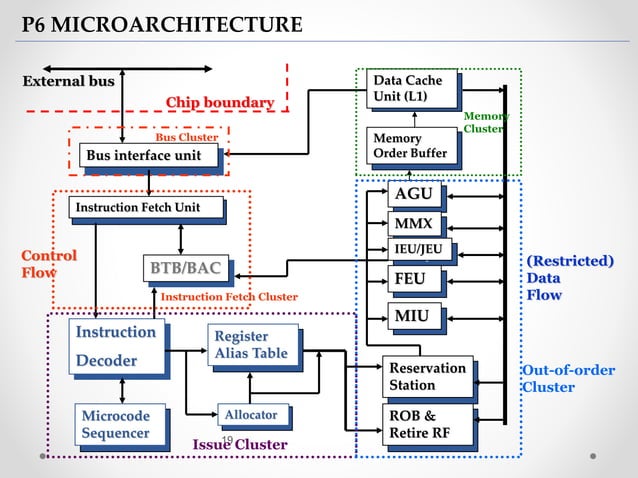 Microprocessor - Intel Pentium Series | PPTX