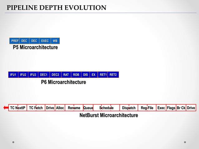 Microprocessor - Intel Pentium Series | PPTX
