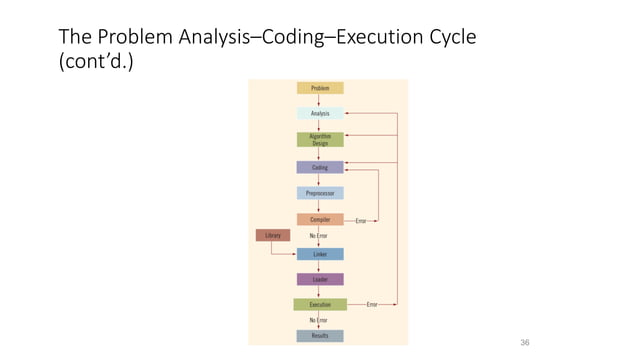Pengenalan algoritma dasar dalam pemrograman | PPT