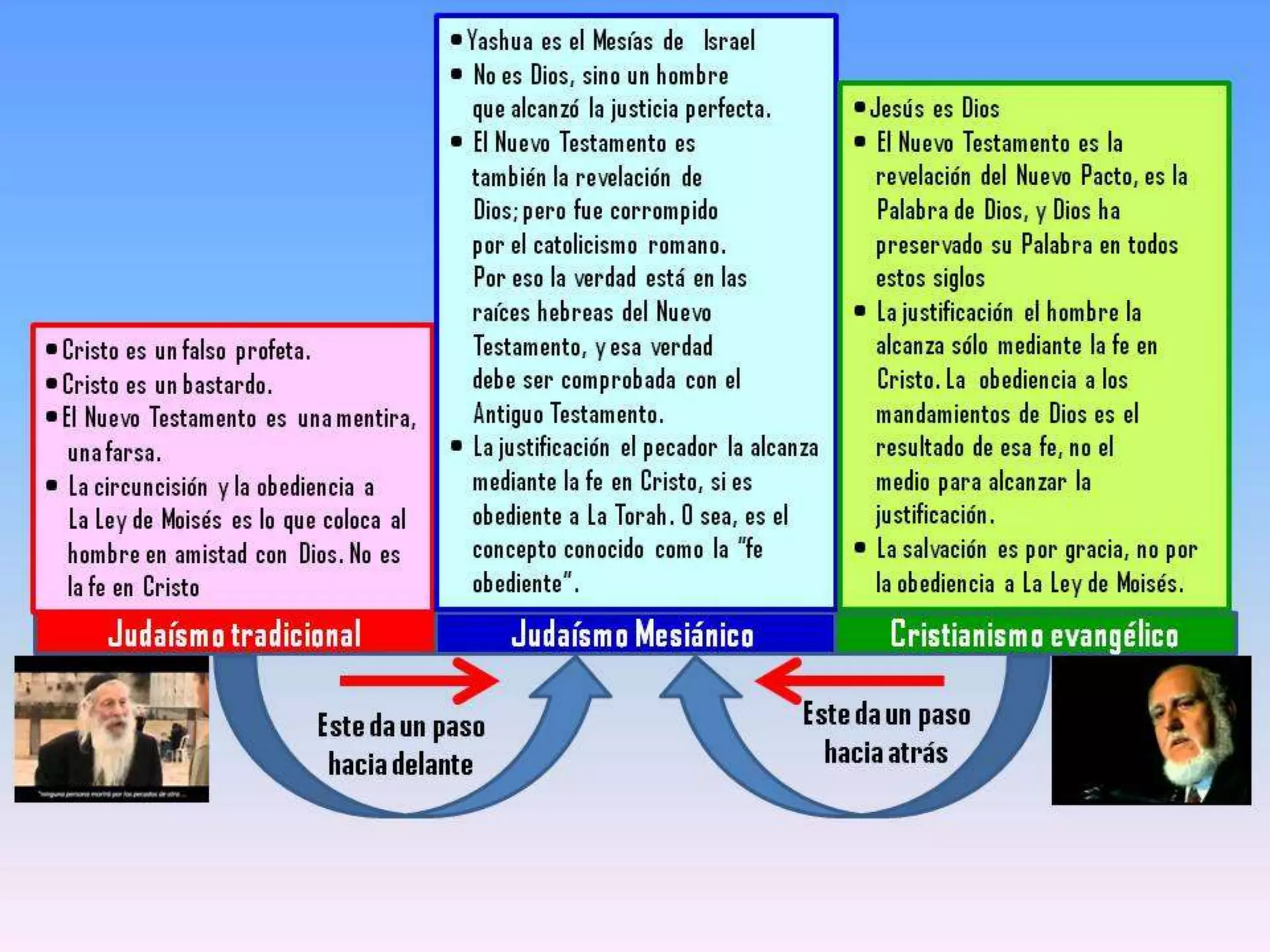 01) Judaísmo Mesiánico-Introducción | PPTX | Judaism | Religion ...