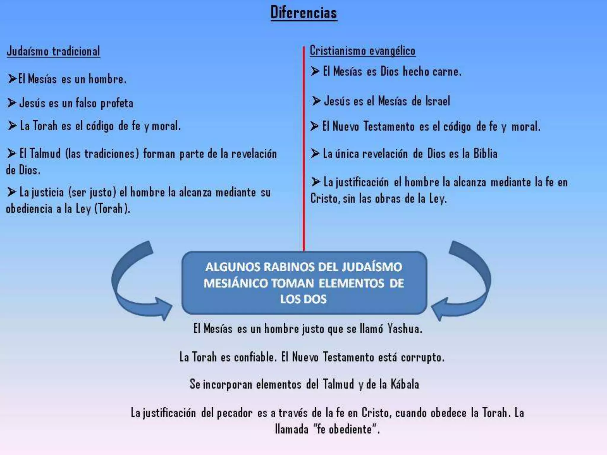 01) Judaísmo Mesiánico-Introducción | PPTX | Judaism | Religion ...