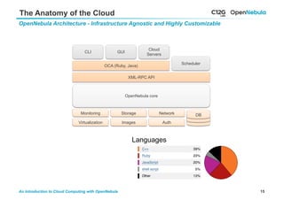 OpenNebulaConf 2013 - Hands-on Tutorial: 1. Introduction and ...