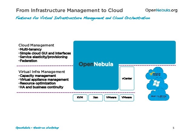 Opennebula Techday Boston 2015 Introduction And Architecture