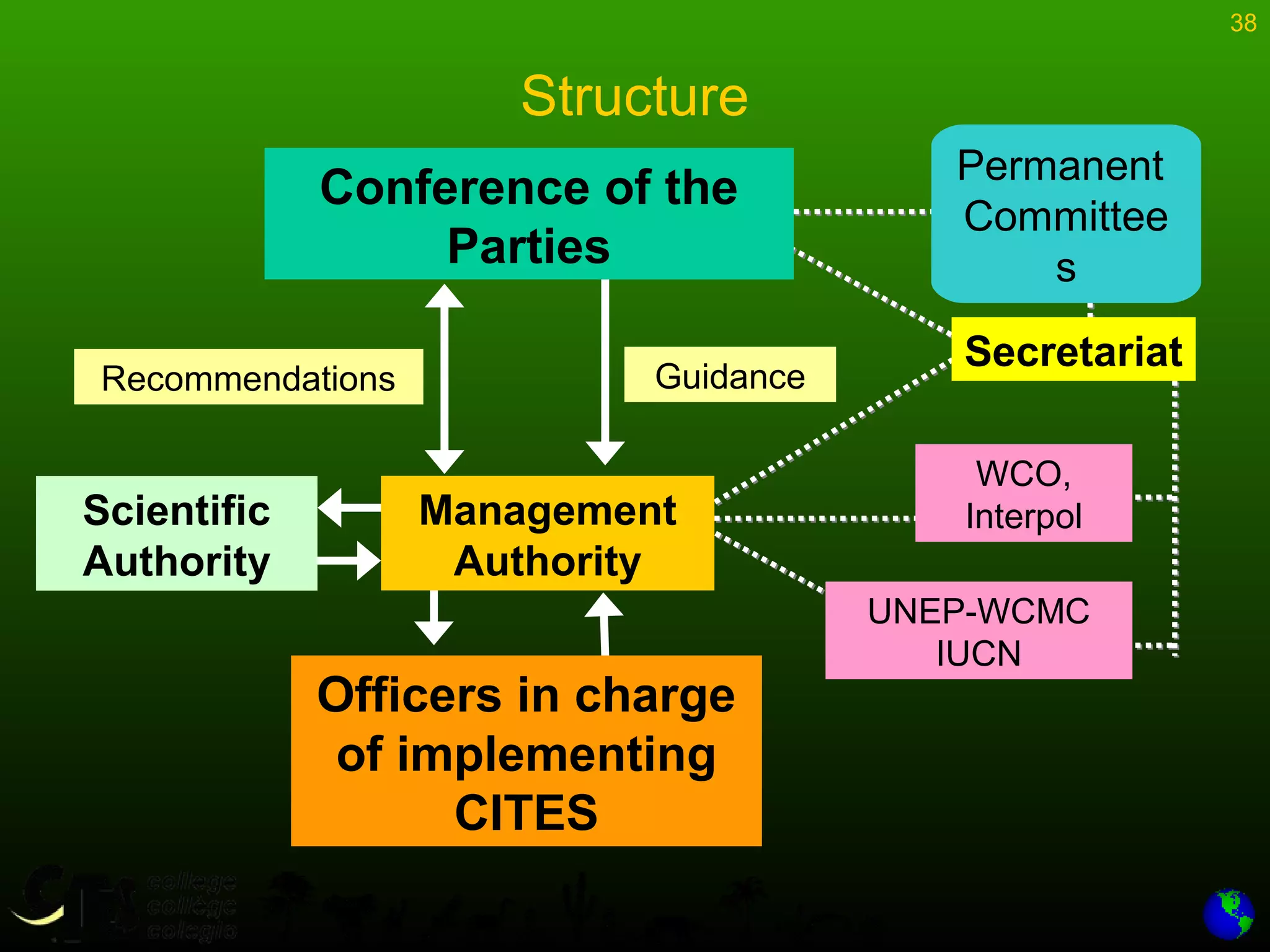 Introduction to CITES | PPT