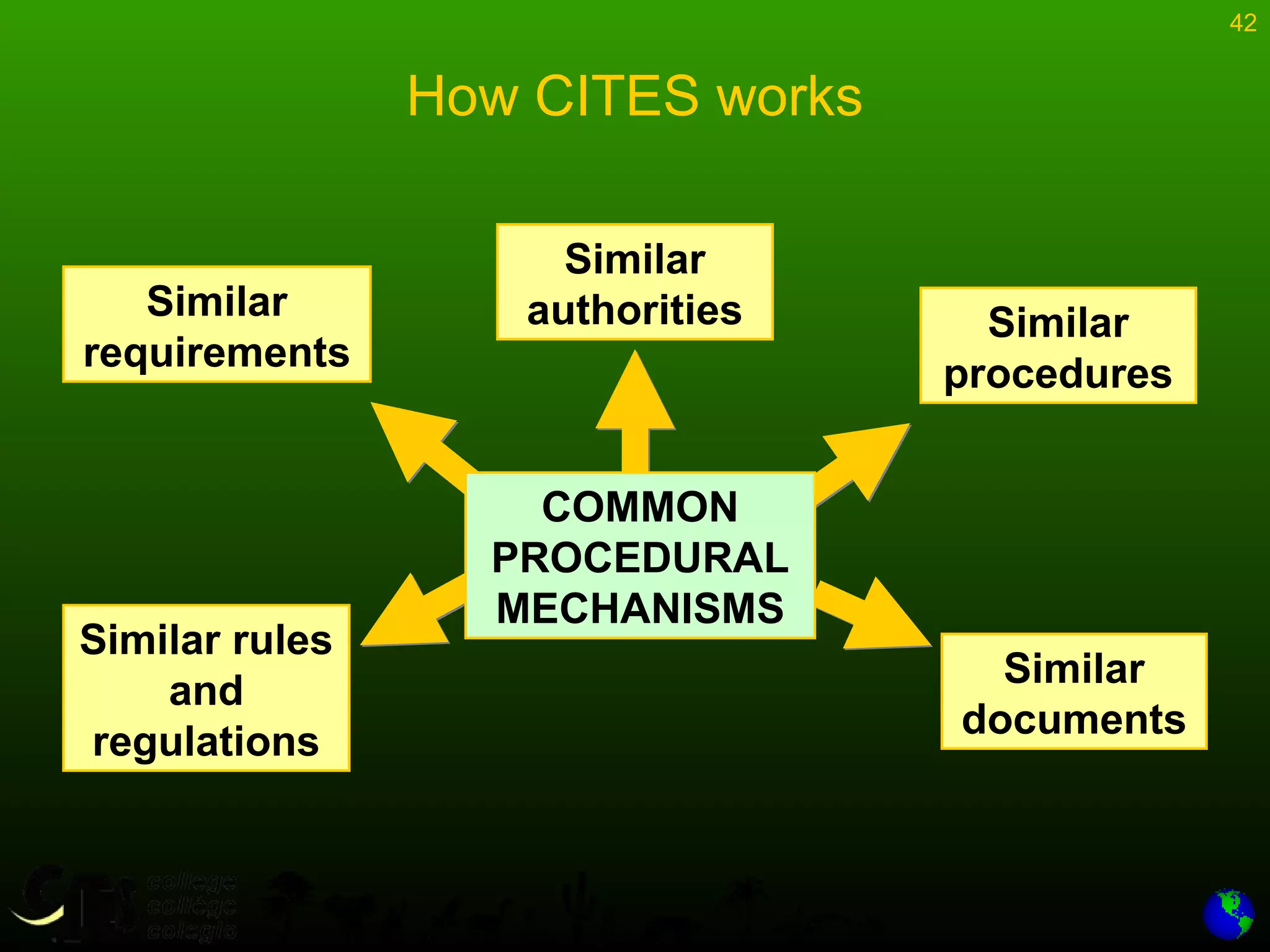 Introduction to CITES | PPT