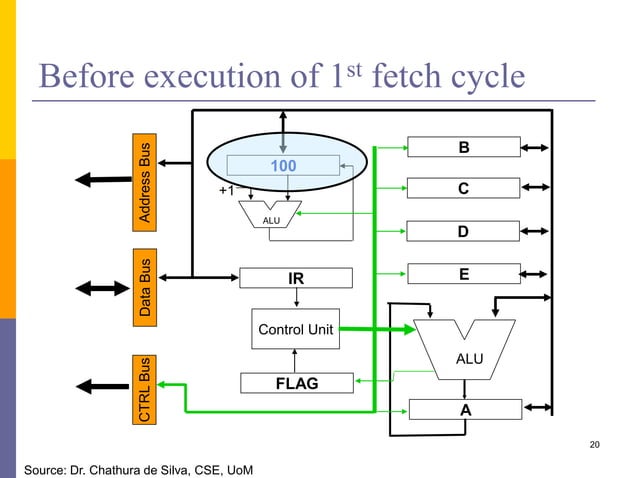Computer Architecture – An Introduction | PPT