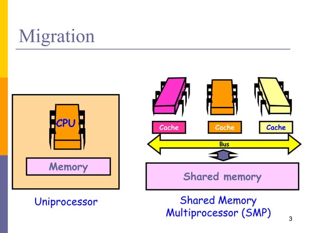 Introduction To Concurrent Programming Ppt