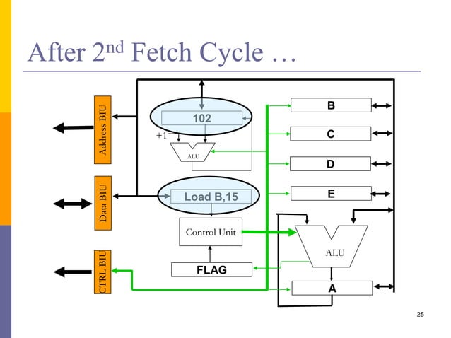 Advanced Computer Architecture – An Introduction | PPTX