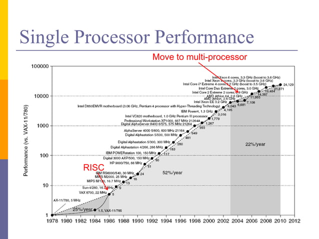 Advanced Computer Architecture An Introduction Pptx