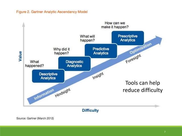 Introduction to Descriptive & Predictive Analytics | PPT