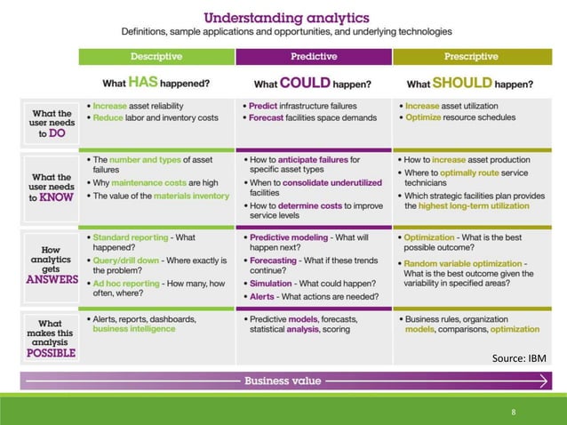 Introduction to Descriptive & Predictive Analytics | PPTX