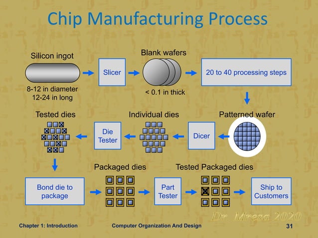 Computer Architecture And Design-Introduction.pdf
