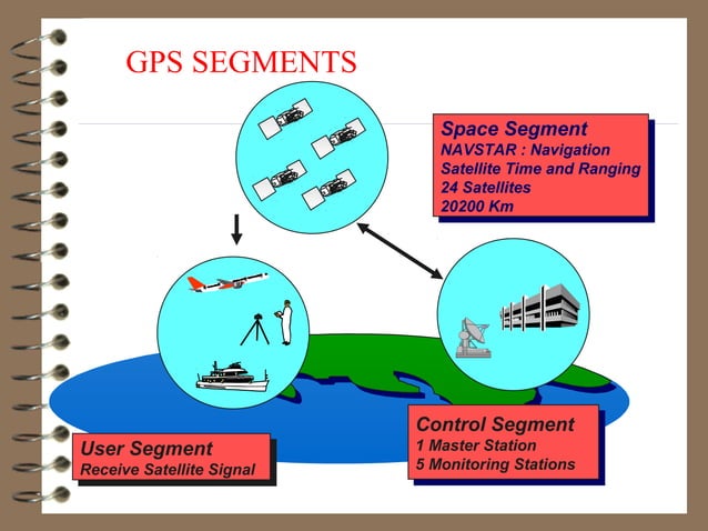 introduction-of-GNSS-1 | PPT | Auto Navigation Systems | Auto Technology