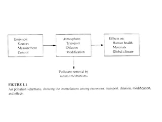 01-Introduction to Air Pollution Control.ppt